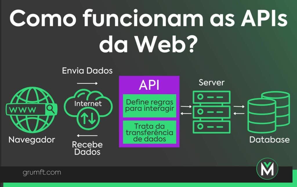 Integração de API em WordPress: Visão Geral para Publishers