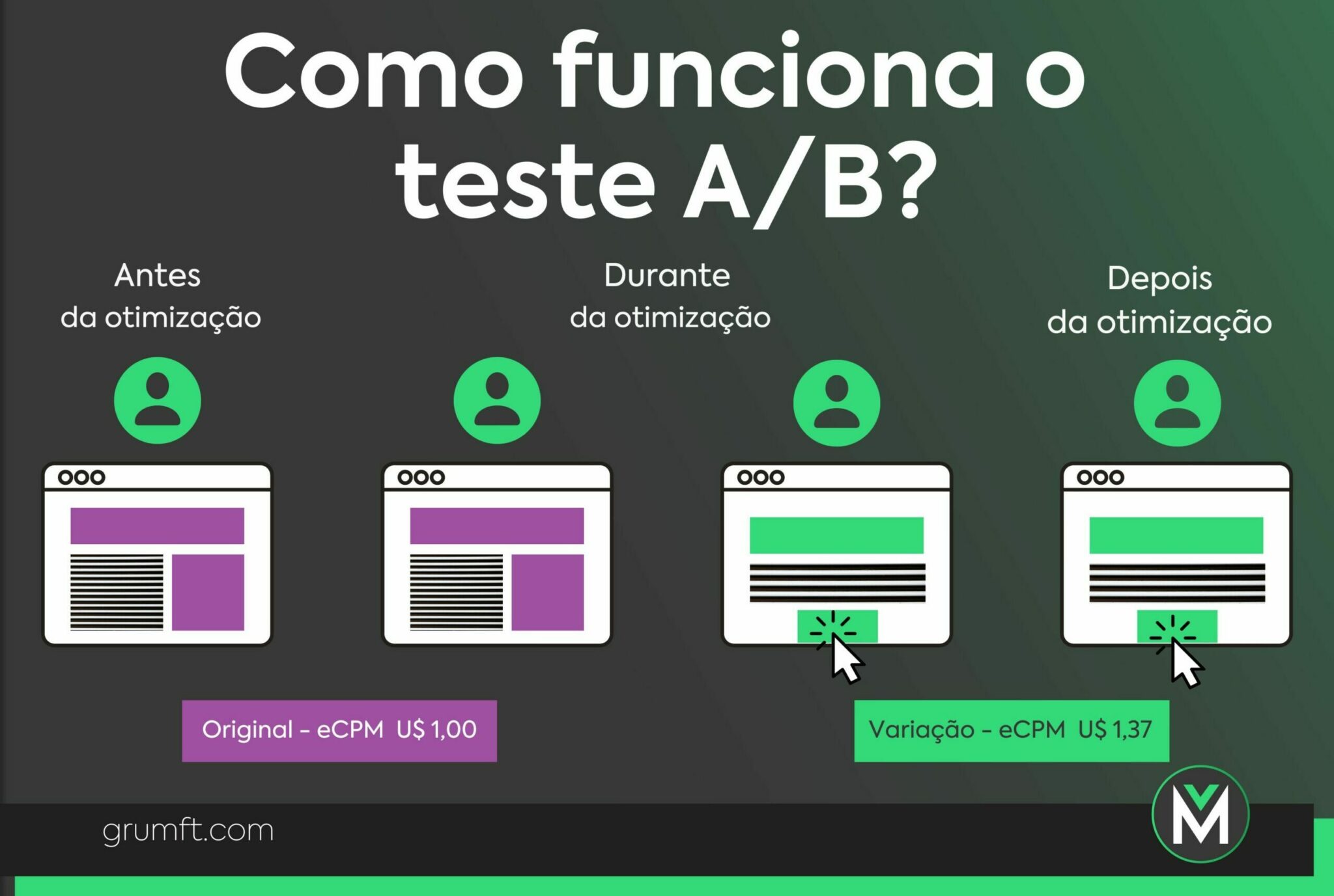 Teste A/B: tudo que o Publisher precisa Saber